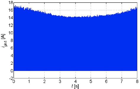 Waveform Of Phase Current I Ph1 At Constant Load Of 19 Ω And Fixed
