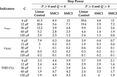 Comparison Of The Errors Max And Rms And The Thd Line Current Download Scientific Diagram