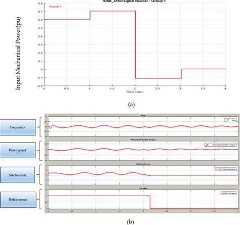 A Performance Of The Input Output Power And B Relay Status Download Scientific Diagram