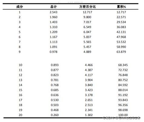【信用评分预测模型（三）】pca主成成分分析pca评分 Csdn博客