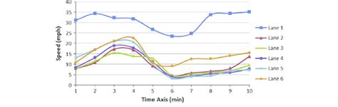 Lane By Lane Time Dependent Speed On Ngsim Data Set Download