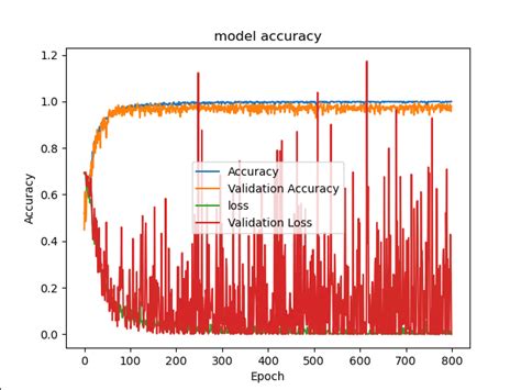 Python Is This Keras Model Overfitted Cross Validated