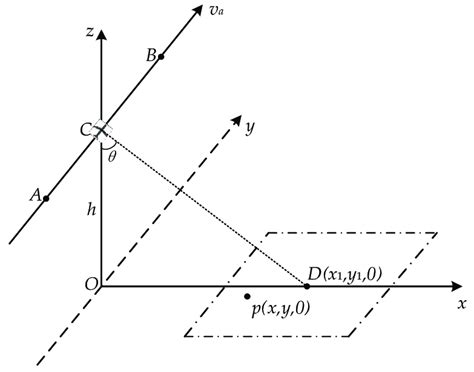 Figure A1 Geometric Relationship Of Single View Airborne Sar Imaging