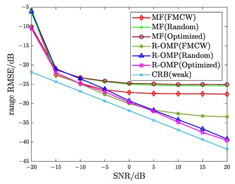 Intra Pulse Frequency Coding Design For A High Resolution Radar Against Smart Noise Jamming