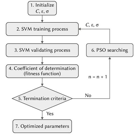flowchart of the novel hybrid pso svm relied model next fig 6 makes