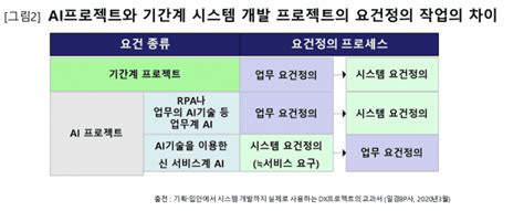 Ai는 만능 아냐···범위와 업무요건 명확히 해야 L 심기보의 Ai프로젝트 성공 비결⑦ Ai시스템 요건정의 1 자료실