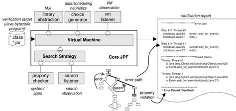 Model Checking With Java Pathfinder 1 Download Scientific Diagram