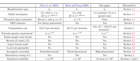 Table 1 From L 2 Regularized Maximum Likelihood For β Model In Large And Sparse Networks
