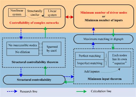 Framework To Solve Controllability Download Scientific Diagram