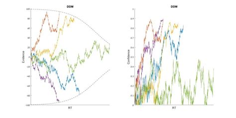 Simulated Ddm Trials An Illustrative Example Of Five Simulated Trials Download Scientific