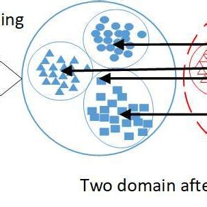 Domain Adaptation By Sub Domain Matching And JMMD Download Scientific