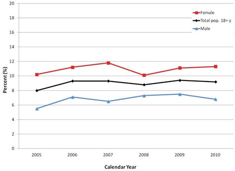 Current Adult Asthma Prevalence By Year And Sex Connecticut 2005 2010 Download Scientific