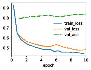 Softmax Regression Implementation From Scratch Dive Into Deep Learning Documentation