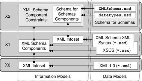 xml schema metaschema layers and model views download scientific diagram