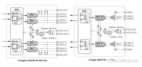 Xilinx的自适应直接射频rf采样解决方案附下载