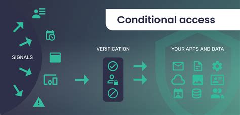 Conditional Access Cyber Security Blog Post 2023