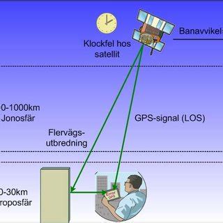 1 Error Sources For GPS Download Scientific Diagram