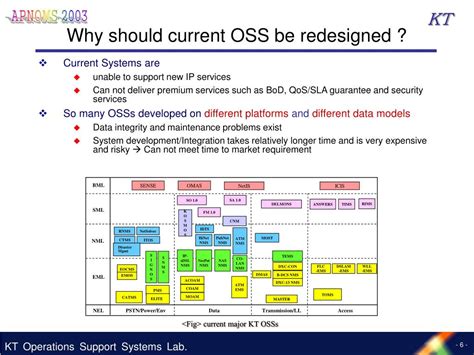 PPT A New Operations Support System Architecture For Broadband IP Networks PowerPoint