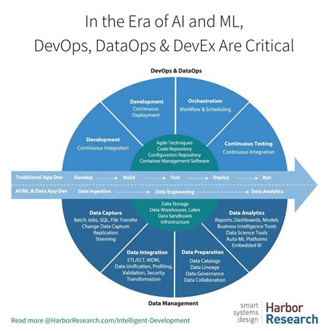 Ai Ml Devops Dataops Datamanagement Harbor Research