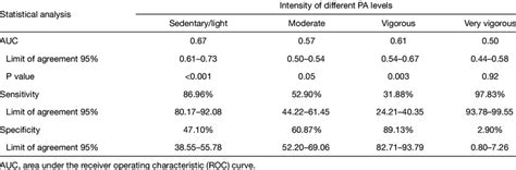 Results Of ROC Curve Analysis Download Table