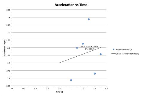 Kinematics Lab Michelles Science Portfolio