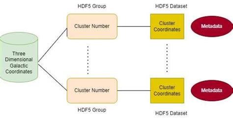 HDF For Organizing Three Dimensional Coordinates Download Scientific Diagram