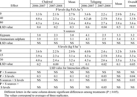 Dry Matter Yield Mg Ha 1 As Function Of P And S Levels And S Sources Download Scientific