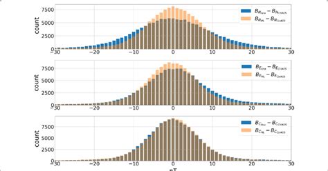 Residual Distribution Comparison Of The Analytical Blue And Ml