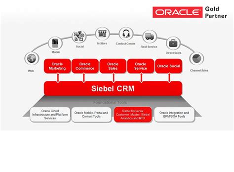 Oracle Subscription Management At Best Price In Thane By Prodware