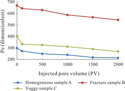 Péclet Number Pe Versus The Injected Pore Volumes Download