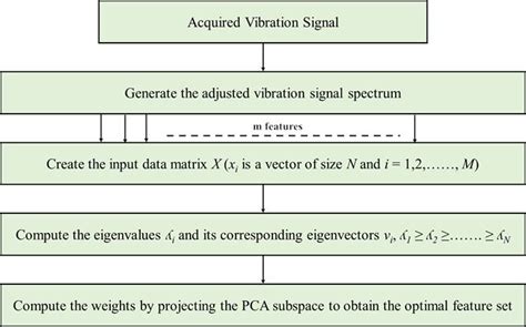 Flowchart Of Pca Based Feature Reduction Download Scientific Diagram
