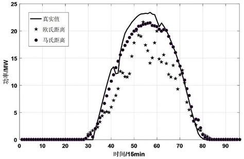 一种基于马氏距离找相似的光伏功率超短期预测方法与流程 2