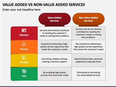 Value Added Vs Non Value Added Services PowerPoint And Google Slides
