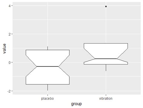 R How To Customize Notches In Ggplot Box Plot After Having Setting Them Manually With Ggplot