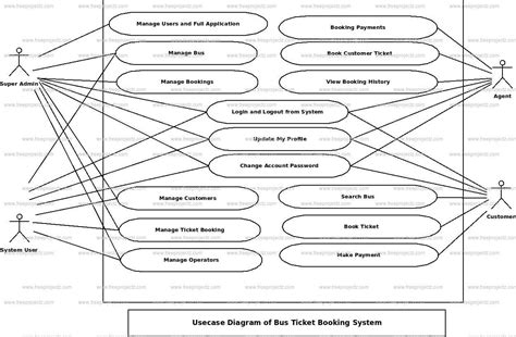 Bus Ticket Booking System Use Case Diagram Data Flow Diagram Class