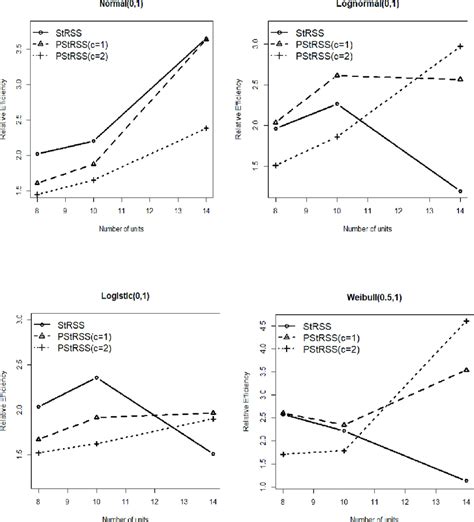 Relative Efficiency Of Mdian Estimator Based On Pstrss Strss Relative
