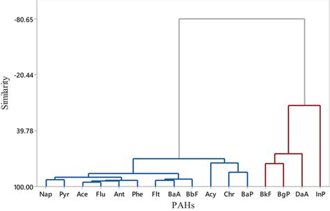 Ward Cluster Analysis Of Pahs In Muscles Of Chrysichthys Nigrodigitatus