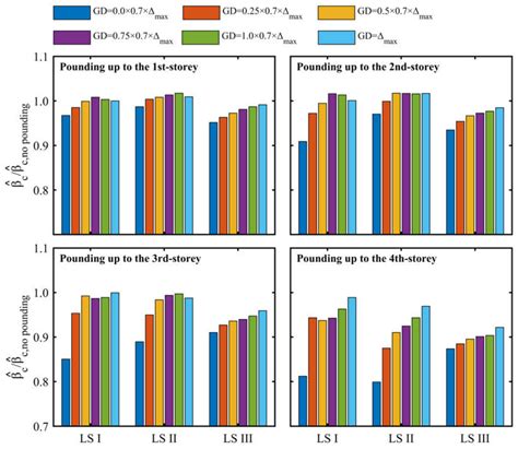 Structural Pounding Effect On The Seismic Performance Of A Multistorey Reinforced Concrete Frame