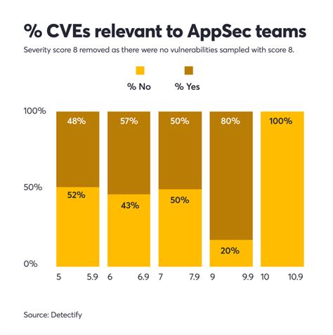 CVE Trouble And Vulnerability Management Blog Detectify