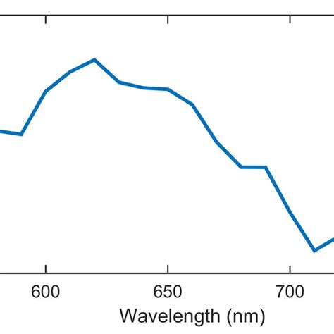 depth rmses in mm obtained via maximum likelihood estimation when download scientific diagram