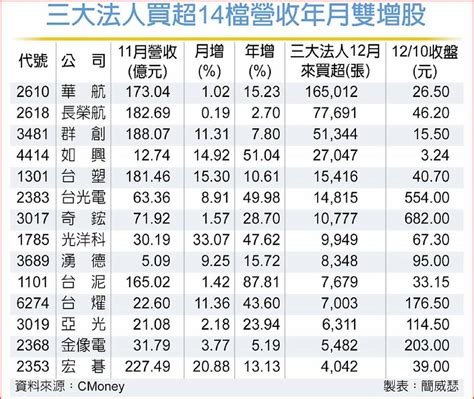 14檔年月雙增股法人追捧 航空雙雄冠亞軍、這檔面板股擠進榜 日報 工商時報