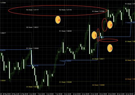 Expert Advisor Based On Weekly Pivot Indicator An Order To Develop