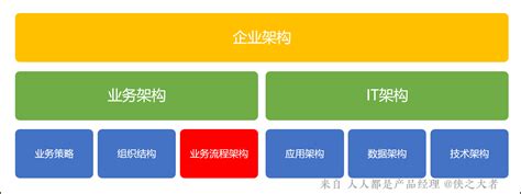 对产品经理来说,懂业务架构很重要! 人人都是产品经理 对产品经理来说,懂业务架构很重要! 人人都是产品经理