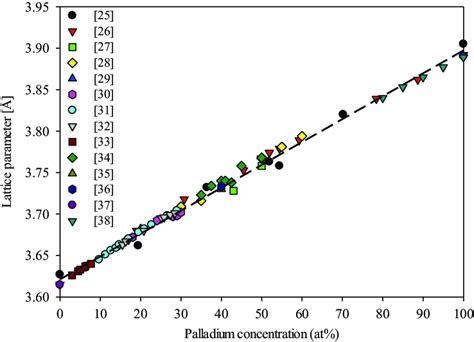 Fcc Pd Cu Alloy Lattice Parameter As A Function Of Pd Content Featuring