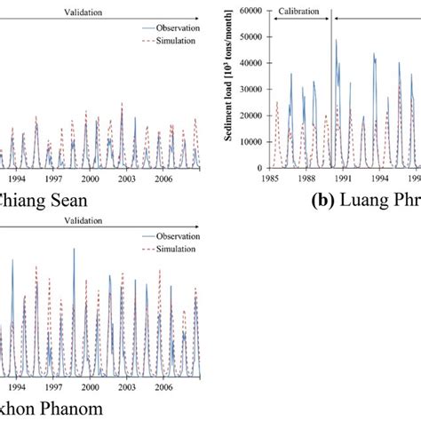 Observed And Simulated Monthly Sediment Load For The Calibration And
