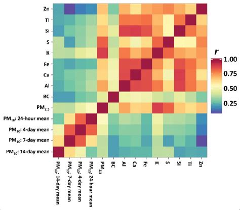 Heat Map For Pair Wise Correlations Of The Levels Of Ambient Pm 10