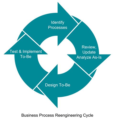 Ipu Bca Semester 5 E Commerce Business Process Re Engineering Phases Ipumusings Com