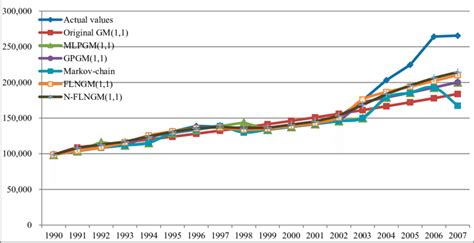 Predicted And Actual Values Of Different Forecasting Models For Case I Download Scientific