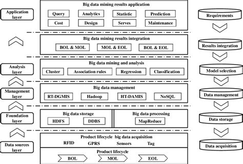 Frameworkof Four Layers Stack Type Manufacturing Big Data Processing