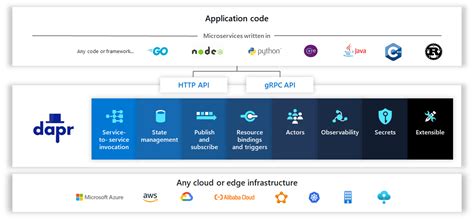 How Distributed Application Runtime Dapr Has Grown Since Its